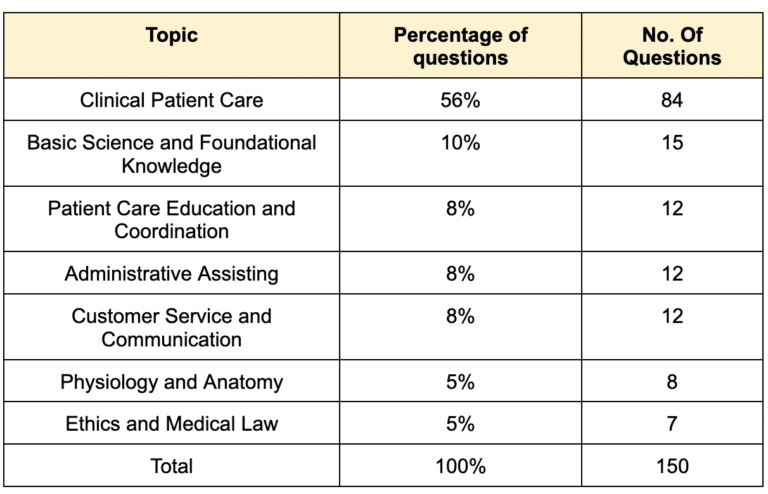Certified Clinical Medical Assistant (CCMA) - The 2024 Guide