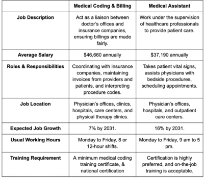 Medical Assistant vs Medical Coding & Billing [Comparison Guide]