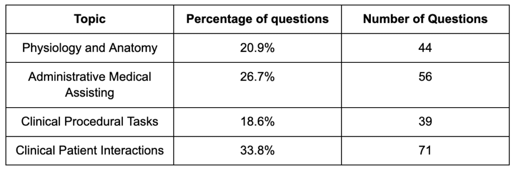 Registered Medical Assistant | Ultimate Guide - Salary & Exam 2023