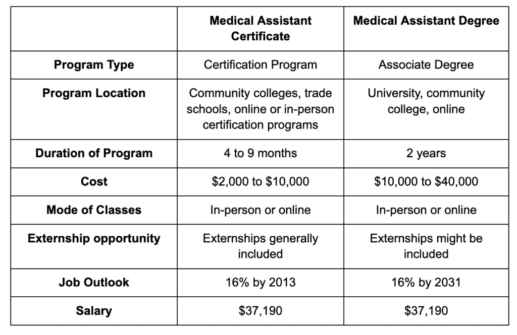 Medical Assistant Degree vs. Certificate | Which Is Better in 2024? Medical Assistant Degree vs. Certificate | Which Is Better in 2024?