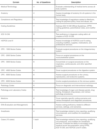 CPC Certification | Detailed Guide for 2024